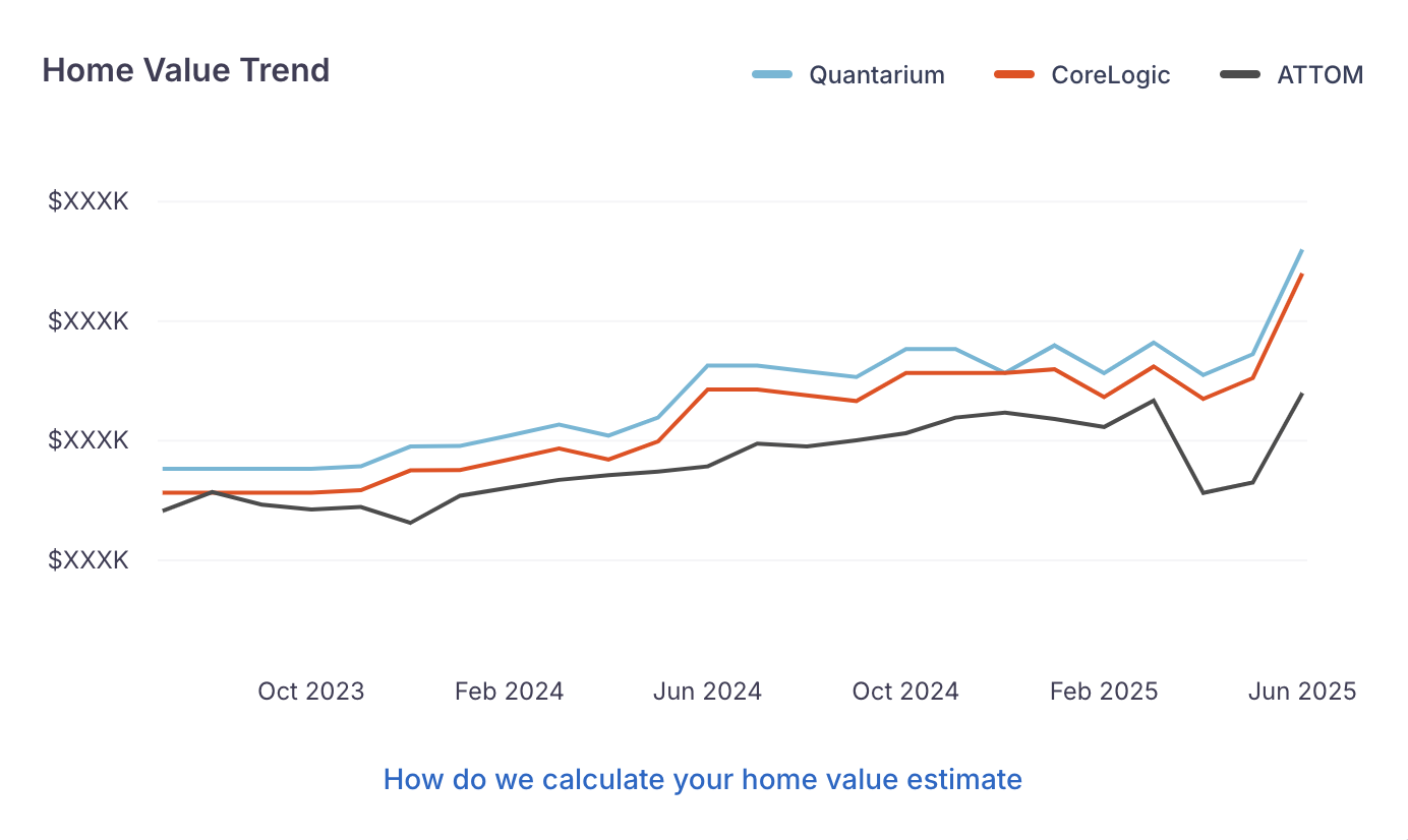 Empower your contacts with a multi-AVM trend chart for better home ...